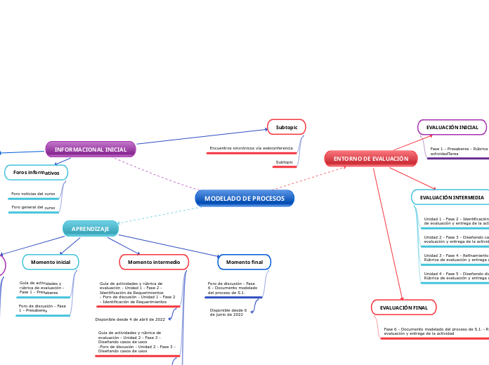 MODELADO DE PROCESOS - Mind Map